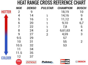 NGK Spark Plug Heat Range Chart: Find the Perfect Spark Plug for the ...